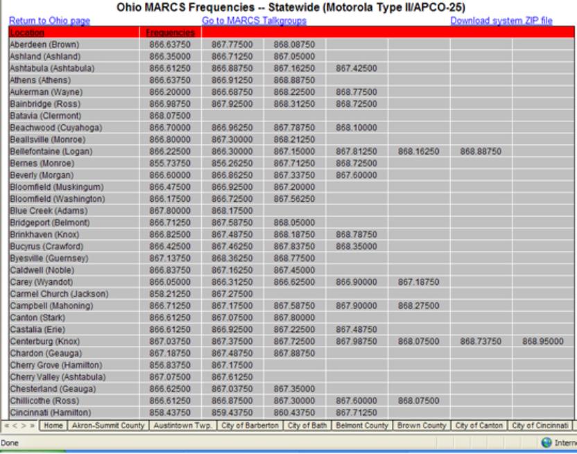 Scanner Frequencies Scanner Frequencies